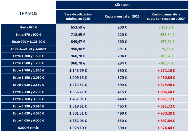 Novedades 2025 para autónomos y pymes - Infoautonomos